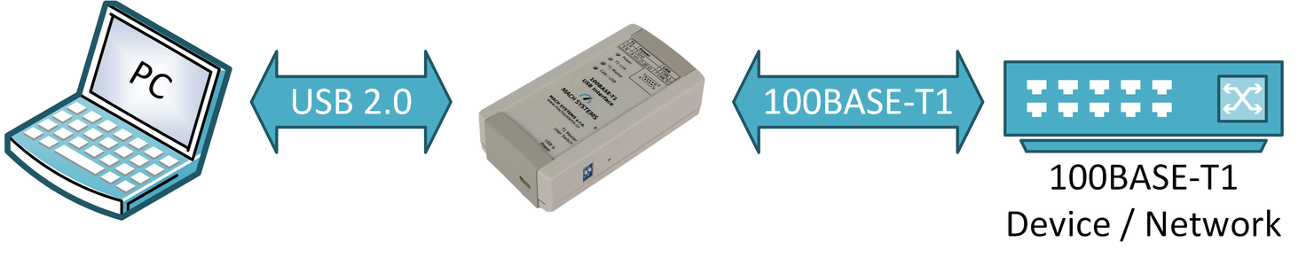100Base-T1 USB Interface - Media Converter | Phytools